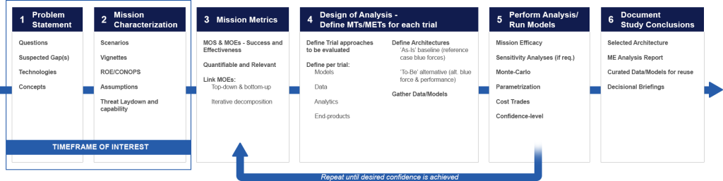 Mission Engineering – ASD(MC)
